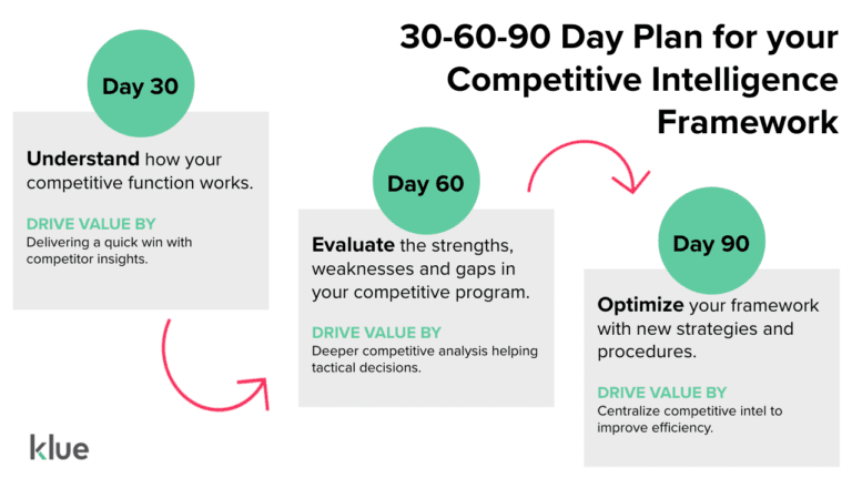 How to Build a Competitive Intelligence Framework in 90 Days - Klue